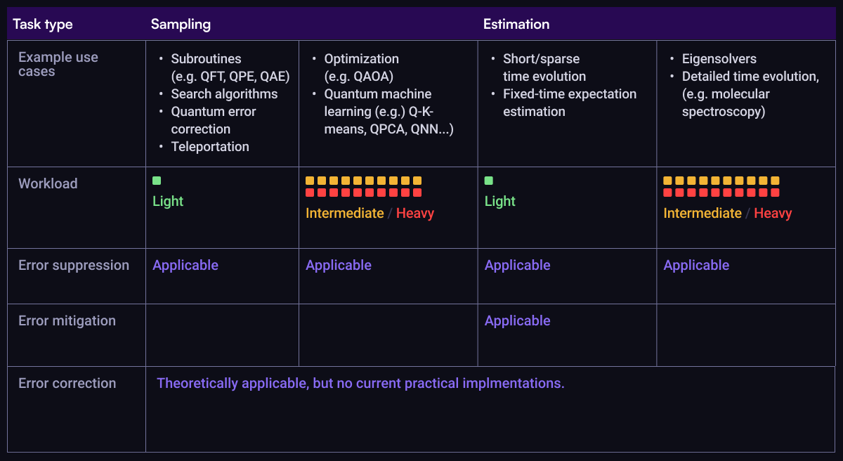 Choosing the right quantum error reduction strategy: A practical guide to error suppression ...